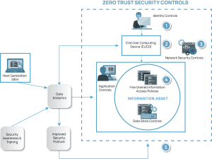 Zero Trust Assessment – Cyber Security Company Australia